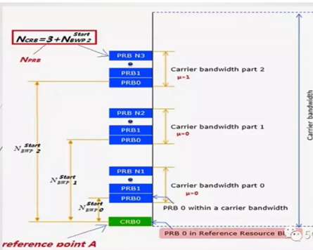 NR 物理资源（pointA，PRB，CRB之间关系）_crb prb-CSDN博客