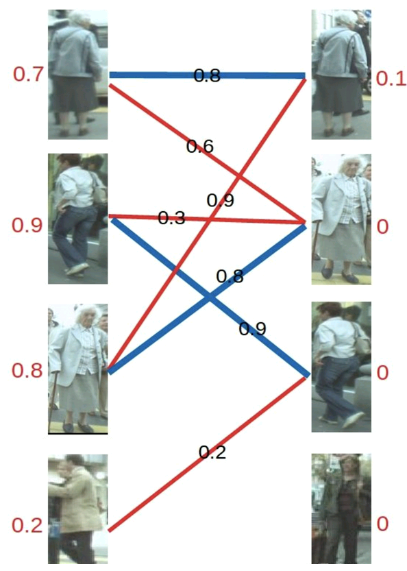 3、目标跟踪：数据关联_目标追踪数据关联-CSDN博客