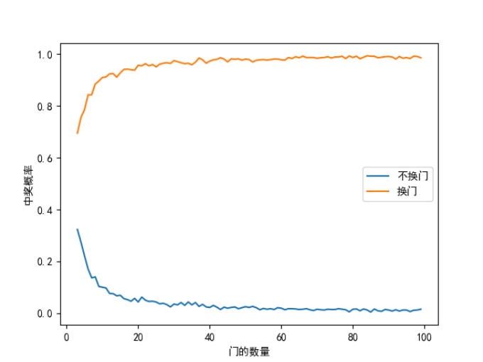 关于三门问题的python代码python三门程序编写 Csdn博客 
