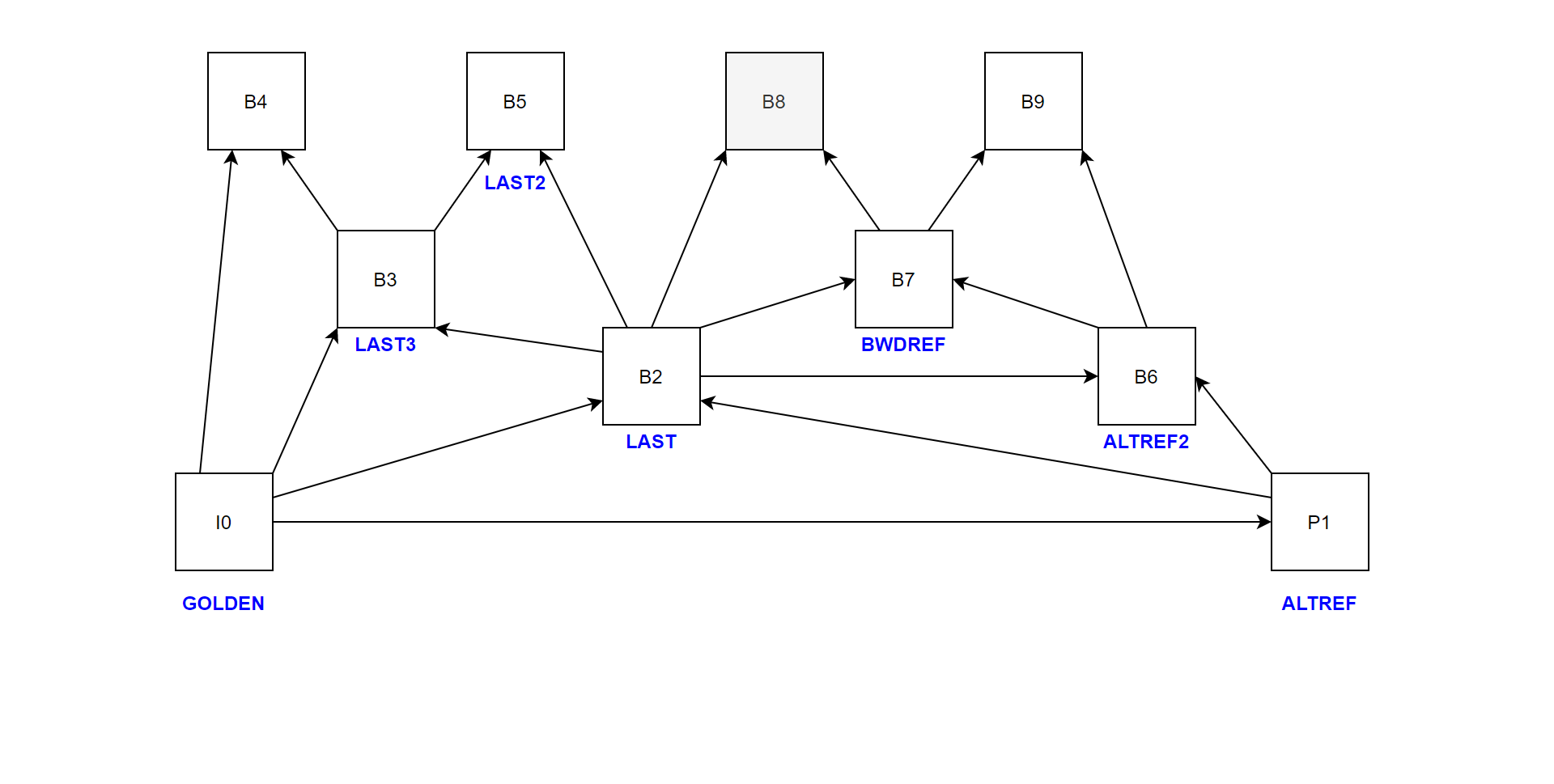 [AV1] Reference Frame_av1参考帧-CSDN博客