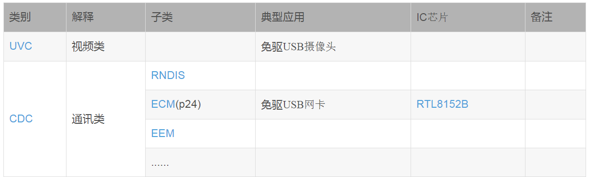 USB中CDC-ECM-CSDN博客