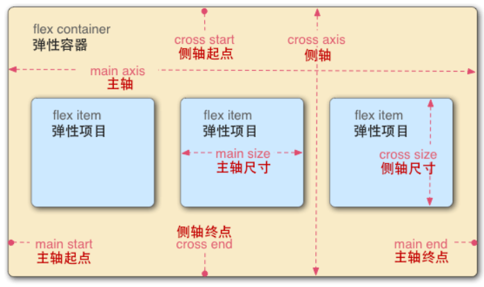 Css 弹性盒子布局详解css Space Around Csdn博客 