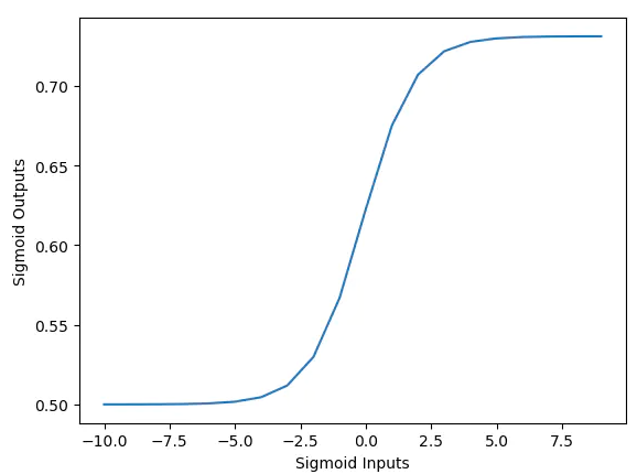 softmax & sigmoid & log softmax 辨析_logsoftmax、sigmoid、softmax-CSDN博客