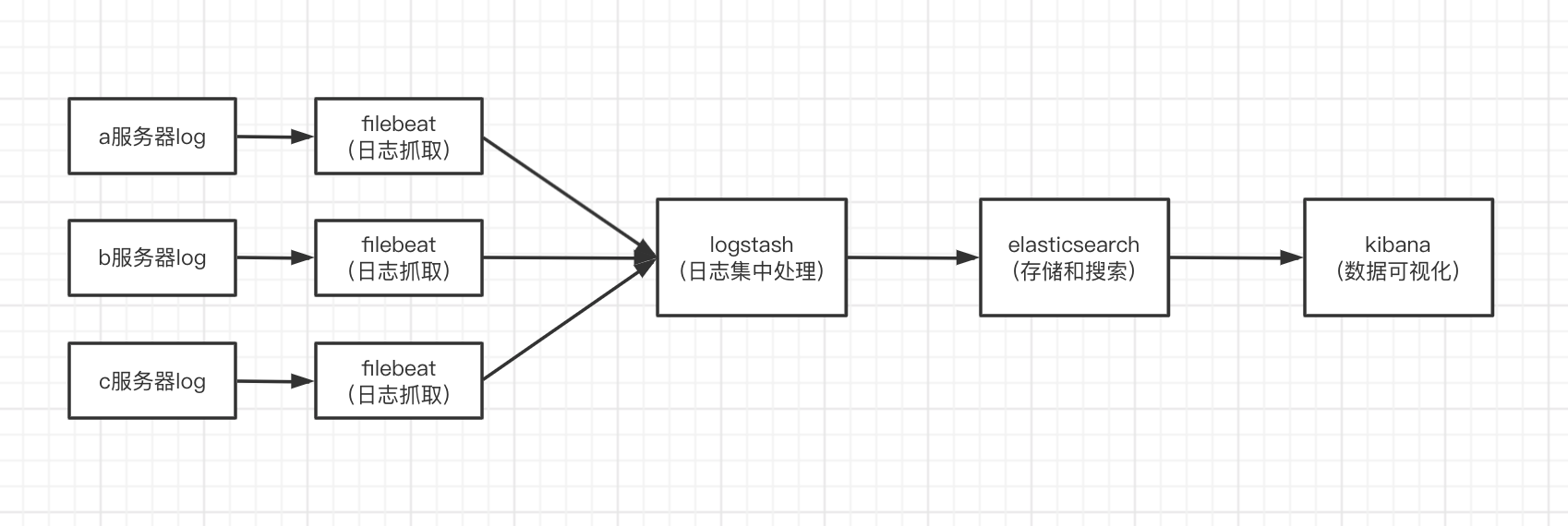 ELK+filebeat日志系统搭建_filebeat elk-CSDN博客