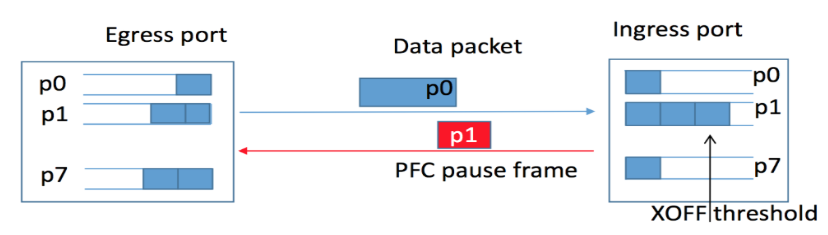 【网络】PFC背景和原理 、文档（DCB=PFC + ETS,DCBX=DCB扩展）_cnp报文格式-CSDN博客