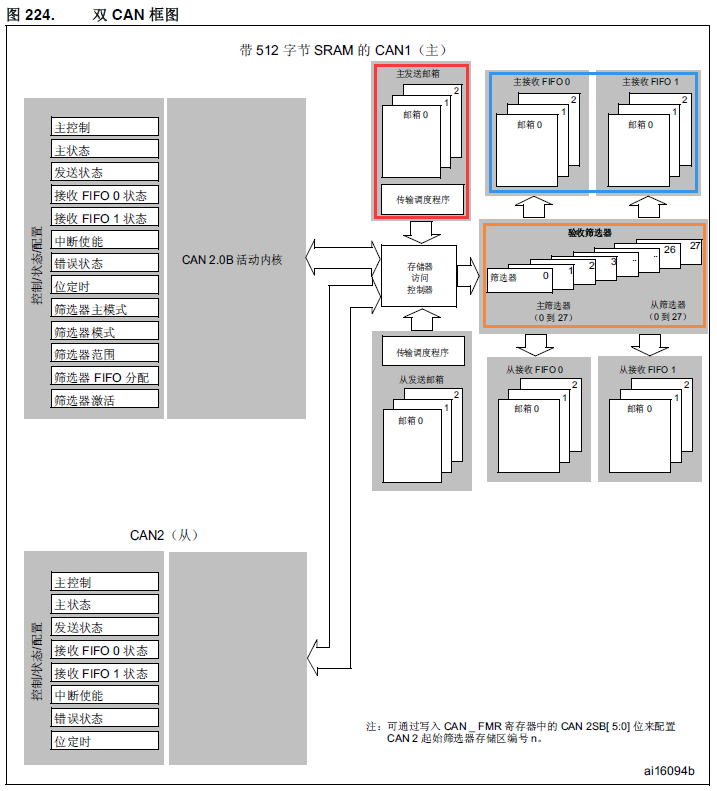 STM32_CAN接收_stm32can接收顺序-CSDN博客
