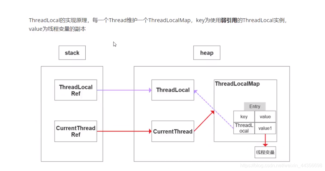 Threadlocal内存泄漏的原因,如何避免threadlocal为什么会内存泄漏 Csdn博客