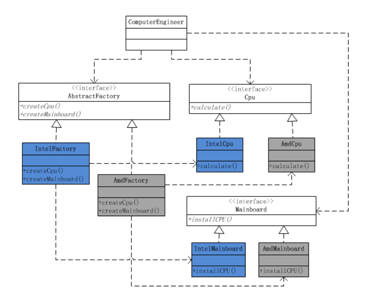 Java设计模式 抽象工厂模式public Cpu Createcpu 这个代码什么意思 Csdn博客 
