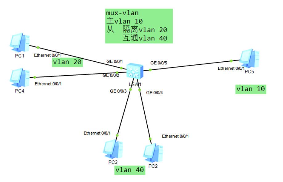 VLAN应用之----MUX-VLAN_mux vlan配置dhcp-CSDN博客