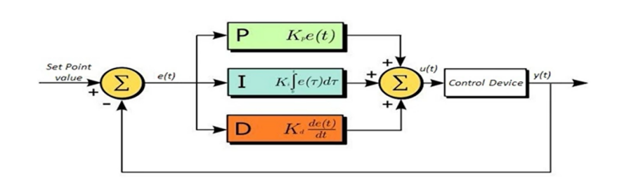 PID控制原理-CSDN博客