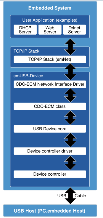 USB CDC ECM_cdcecm驱动-CSDN博客