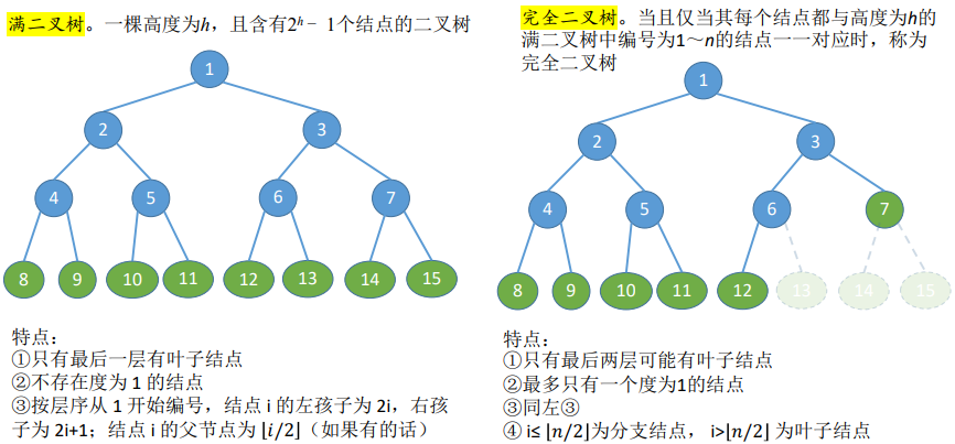 二叉树的定义、常见的性质及其存储结构（c语言）n个n0结点的完全二叉树的高度h Csdn博客 