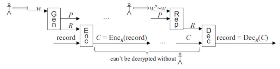 模糊提取器：Fuzzy Extractor and Secure Sketch-CSDN博客