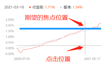 Echarts 指示器十字焦点固定在折线（数据）上_echarts axispointer-CSDN博客
