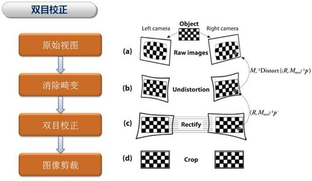 双目标定 非常重要的基础双目标定的意义 Csdn博客