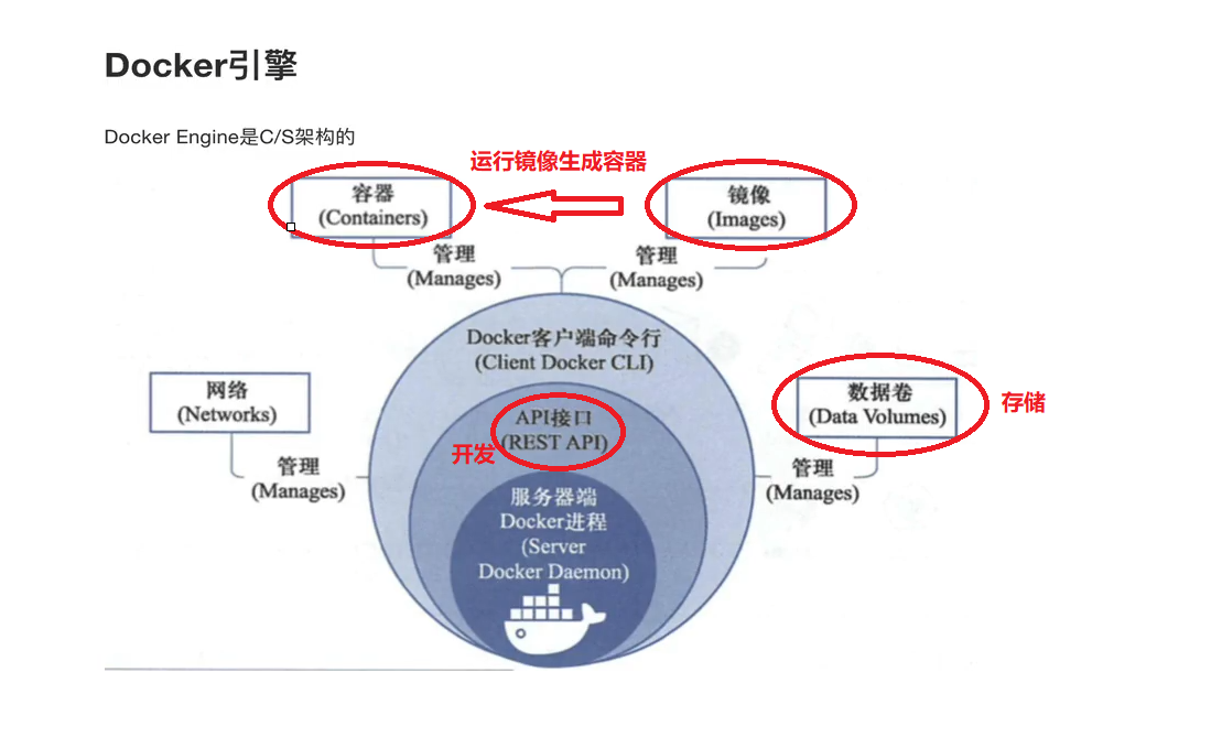 Docker容器原理详解 Csdn博客 