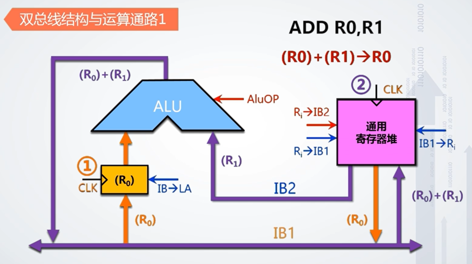 计算机组成原理——数据通路与总线系统结构_系统总线lb-CSDN博客