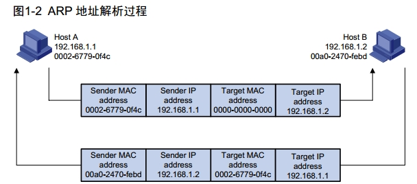【计算机网络】ARP的作用及原理_arp表的作用是什么-CSDN博客