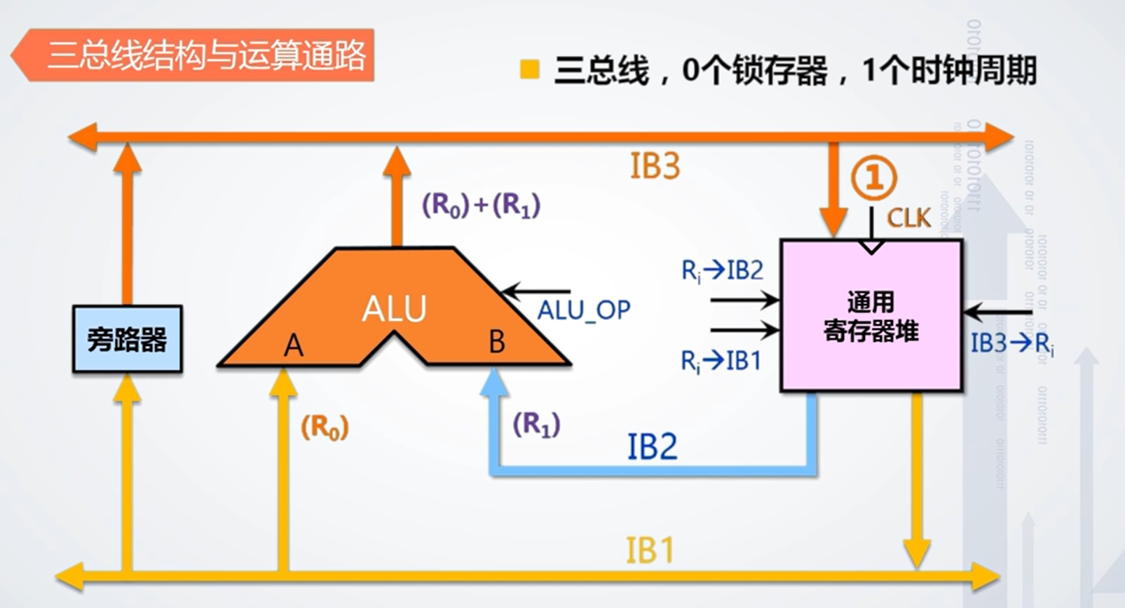 计算机组成原理——数据通路与总线系统结构_系统总线lb-CSDN博客