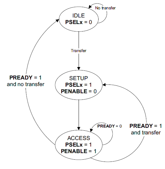 APB5协议-CSDN博客