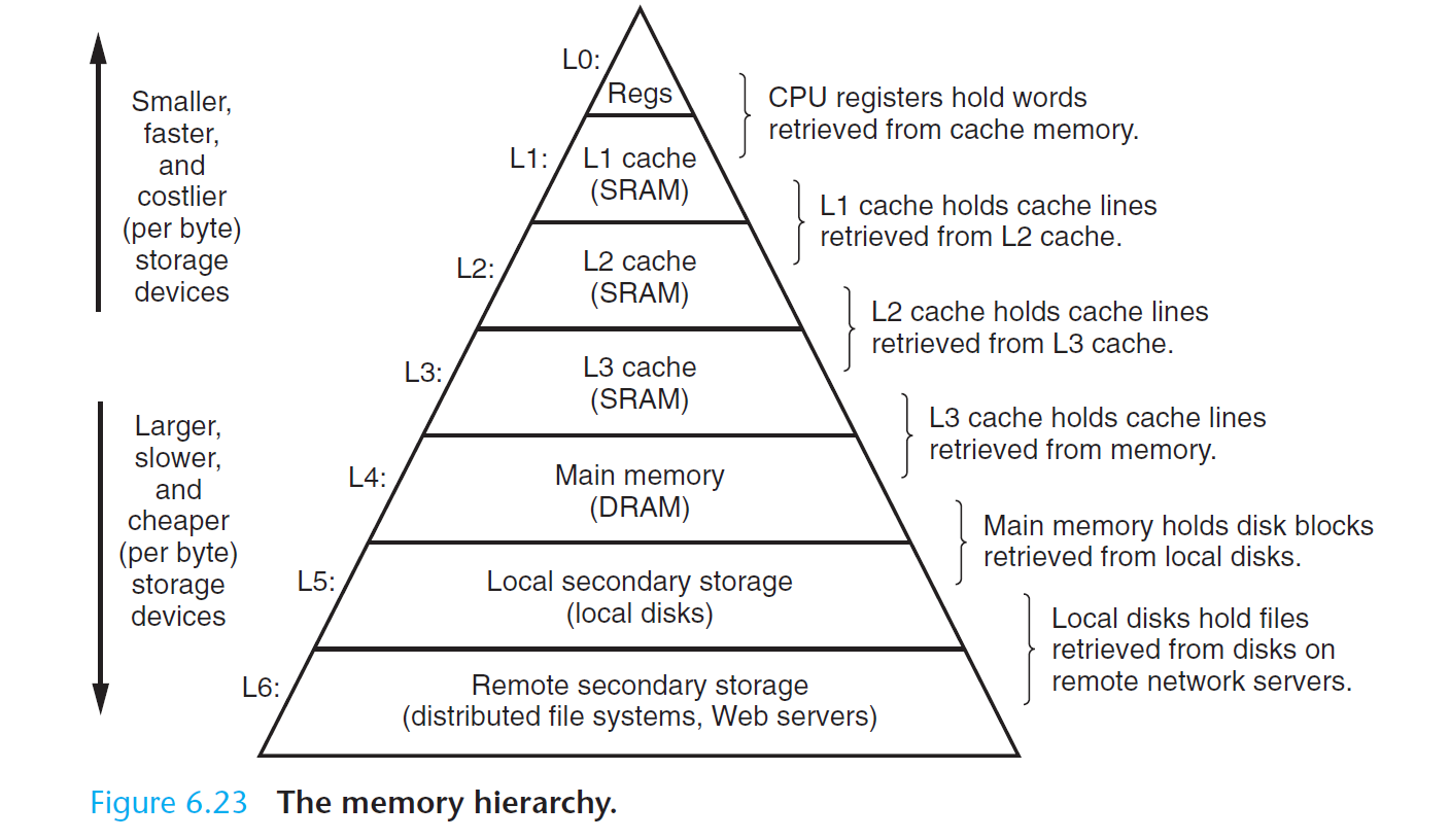 深入理解计算机系统（内存管理）----内存模型_进程内存模型-CSDN博客
