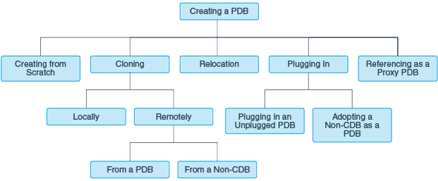 详解ORACLE多租户（容器）数据库中如何创建PDB_oracle19c创建pdb实例-CSDN博客