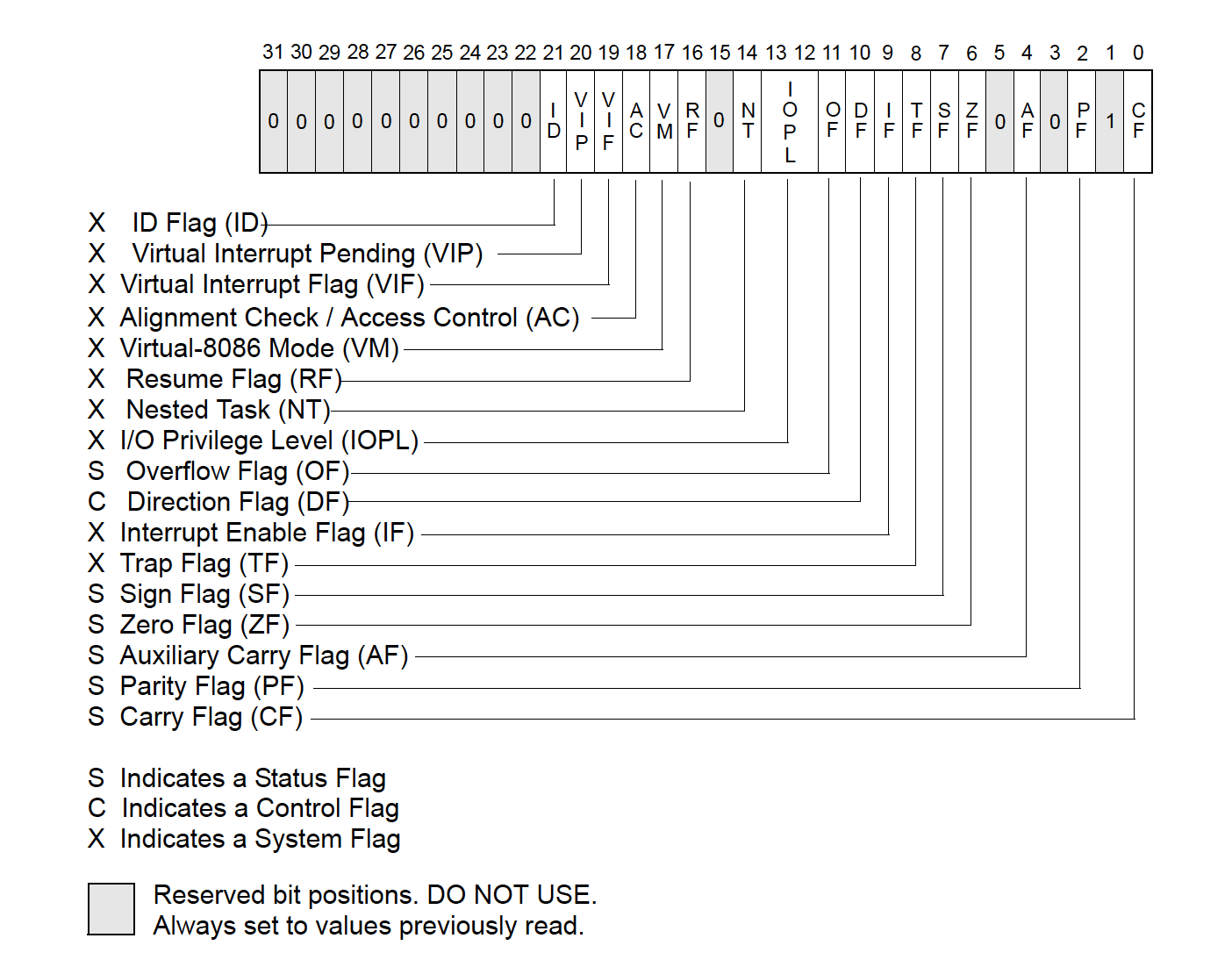 X86汇编——标志寄存器-CSDN博客