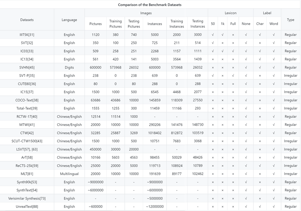 一篇入门深度学习OCR：数据集和算法合集_ocr数据集-CSDN博客