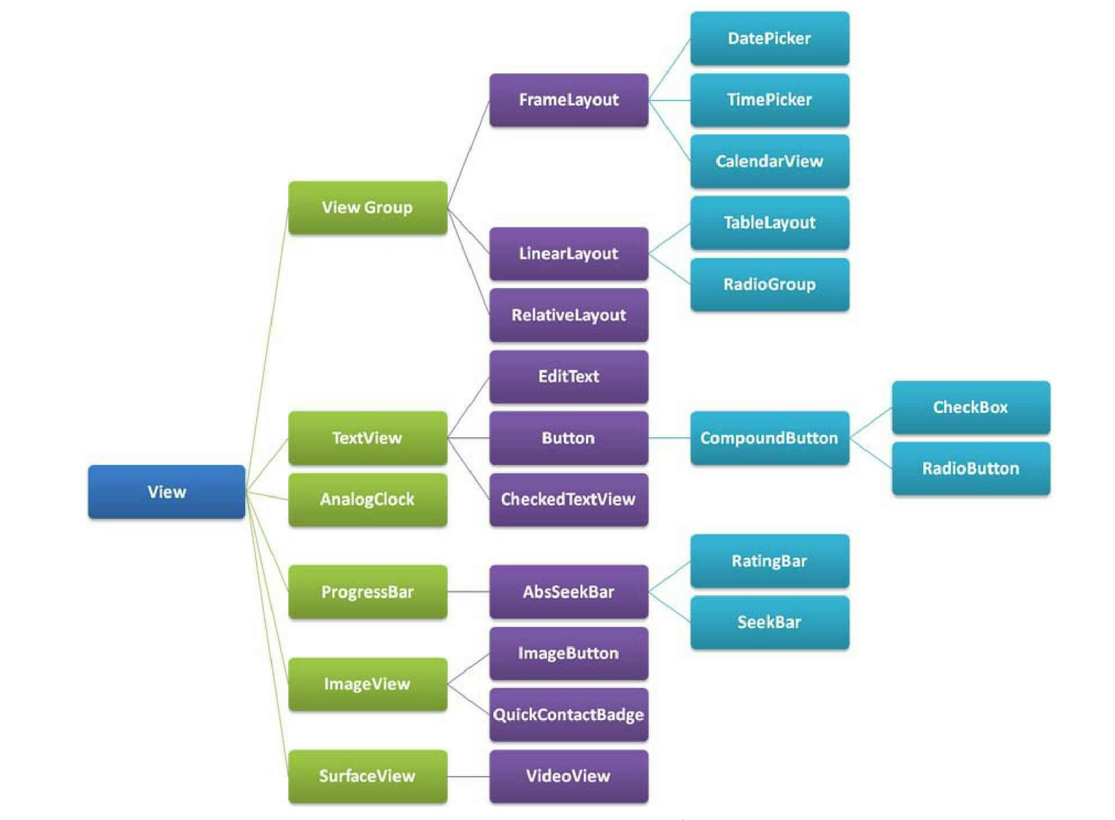 Android自定义View(一) - View与ViewGroup_view和viewgroup的关系-CSDN博客