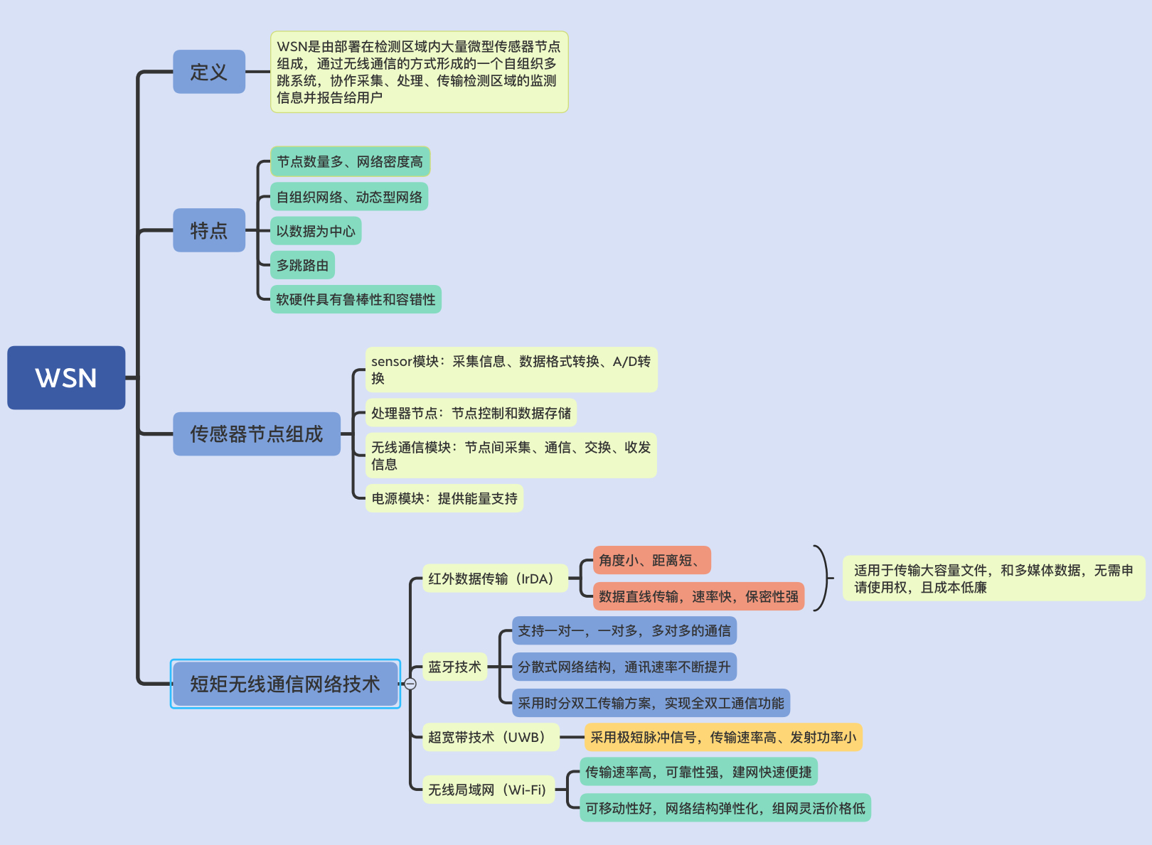 无线传感器网络（WSN）期末复习知识点总结 中国地质大学_wsn复习-CSDN博客