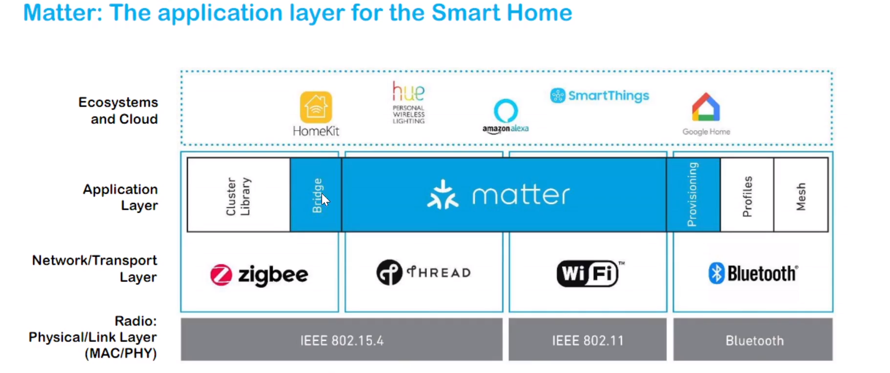 matter网络基础之—Wi-Fi_wi-fi世代是什么-CSDN博客