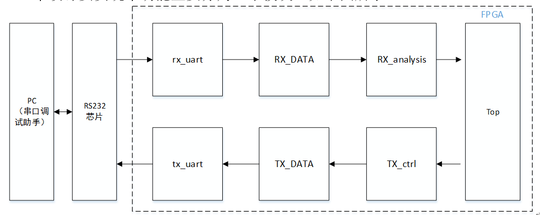 FPGA串口（UART）通信协议制定与设计思路详解示例_fpga uart解析-CSDN博客