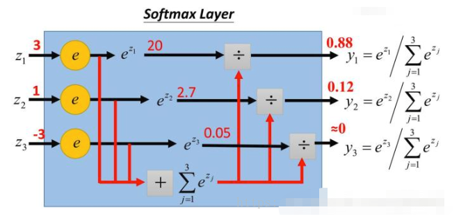 softmax layer 简单理解以及实际例子【有白话讲解】_softmaxlayer-CSDN博客