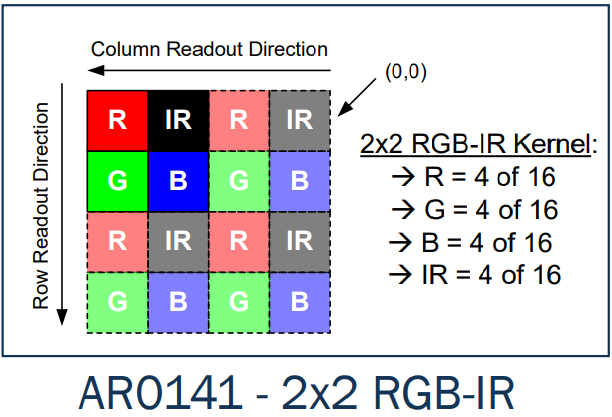 ISP - CFA - 4x4 kernel (RGB-IR often used) - RGGB, RCCG, RCCB pattern ...
