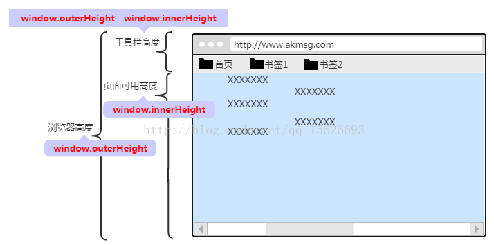 Javascript获取和判断浏览器窗口、屏幕、网页的高度、宽度怎么判断浏览器的可视高度和可视宽度是否有改变 Csdn博客 