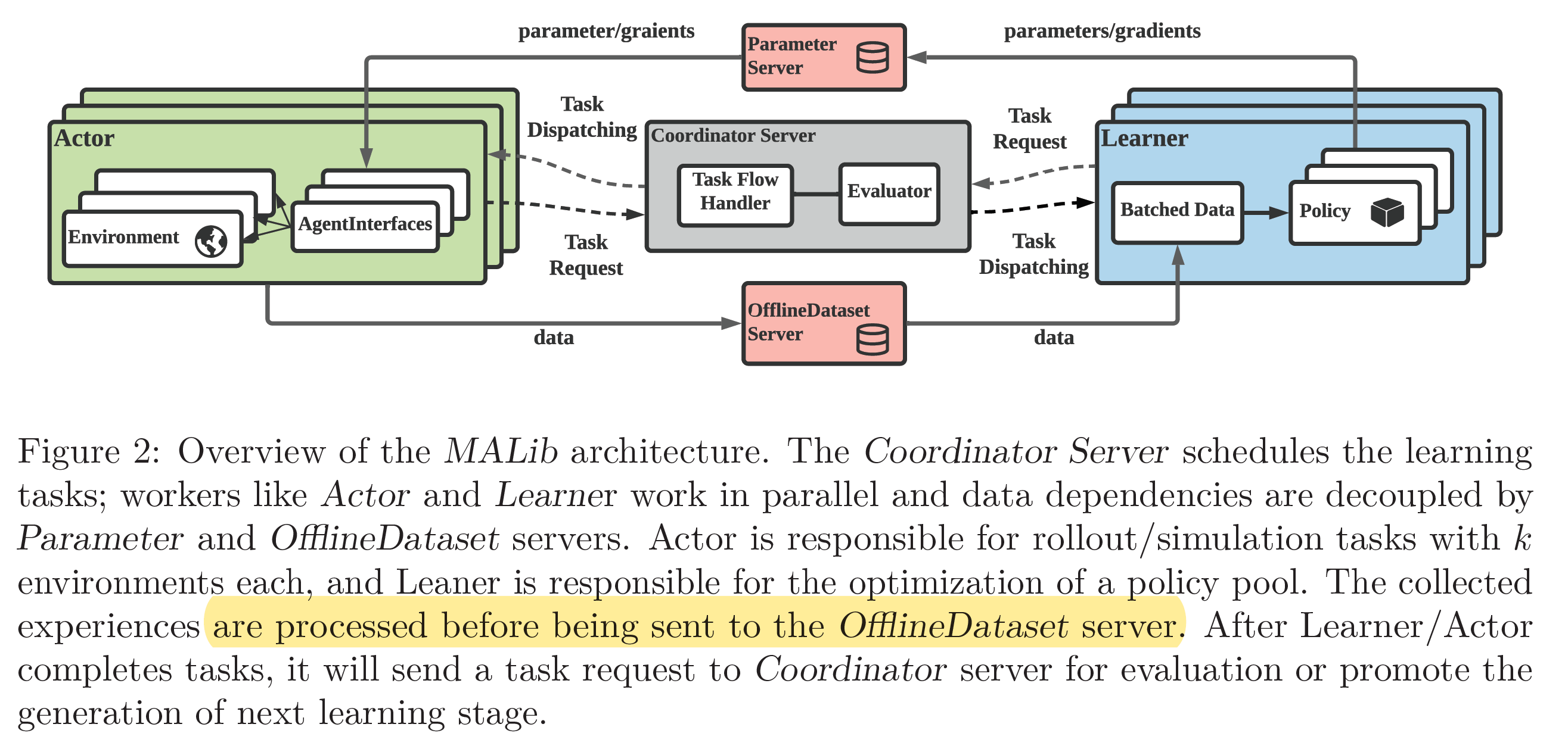 MALib: A Parallel Framework for Population-based Multi-agent Reinforcement Learning 论文笔记-CSDN博客