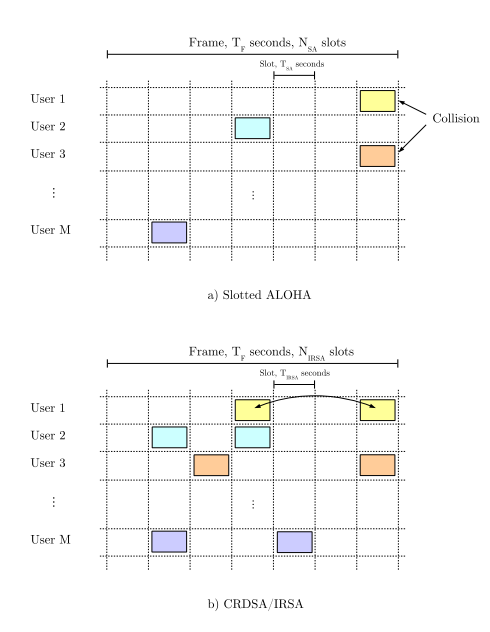 多时隙编码aloha（MuSCA）与编码时隙aloha（CSA）协议分析_编码时隙aloha(csa)-CSDN博客