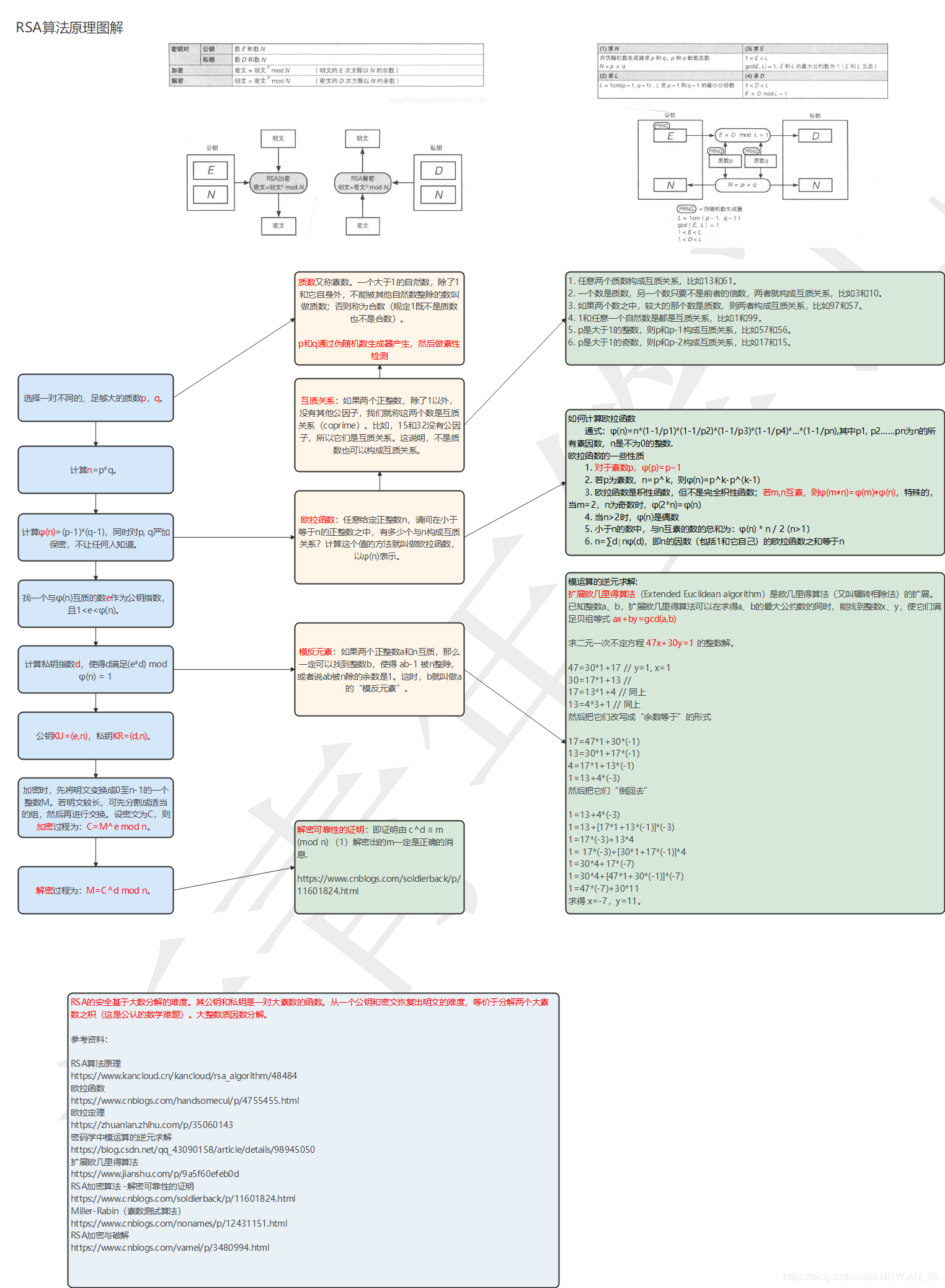 Rsa算法原理图解 Csdn博客