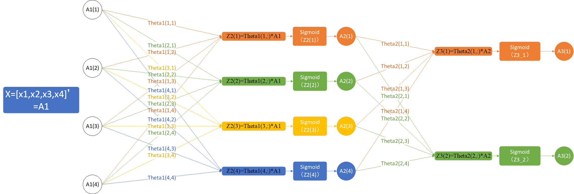 机器学习笔记（5）--基于Matlab的底层全解析数据网络识别minist手写数字_ubyte matlab-CSDN博客
