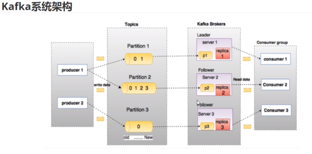 Message Queue —— Kafka_kalfka-CSDN博客