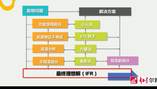 TRIZ创新方法——TRIZ创新思维与方法_triz创新方法作业案例-CSDN博客