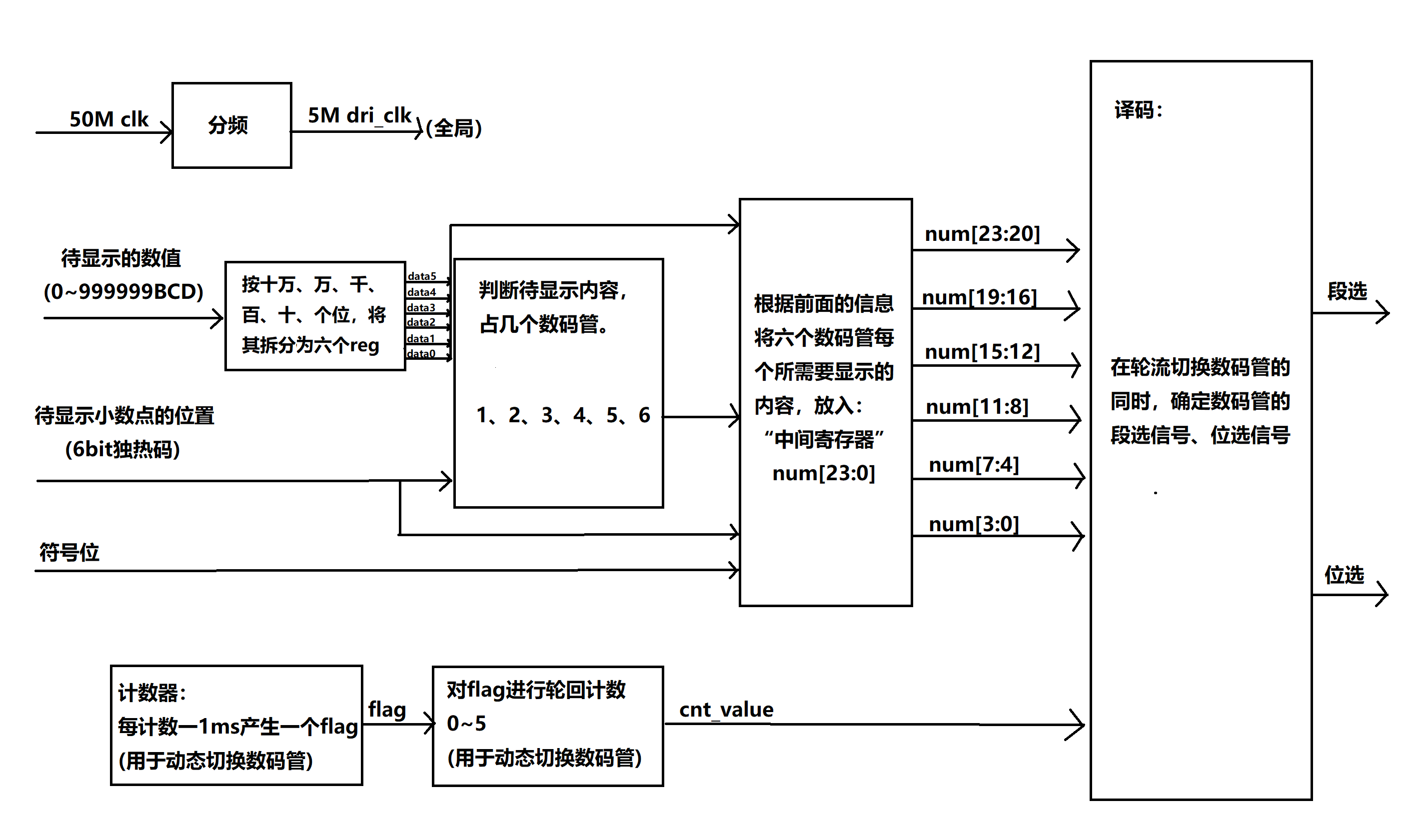 【verilog】动态数码管显示(带符号和定点小数，FPGA)_fpga七段数码管怎么控制小数点-CSDN博客