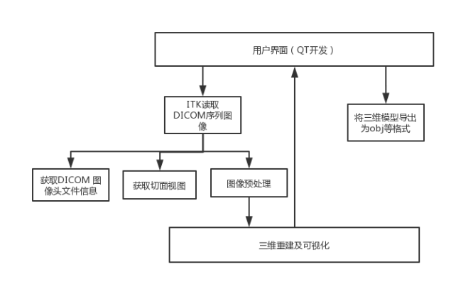 医学影像三维重建系统的设计与实现 Csdn博客 