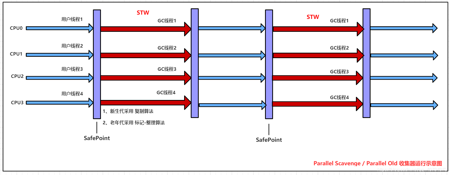 JVM garbage collection 4 ways Serial, Parallel (parallel), CMS (concurrent), G1, Java 11 12 and ...