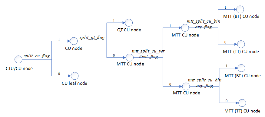 H.266/VVC的编码结构和块划分_vvc中的tu是如何划分的-CSDN博客