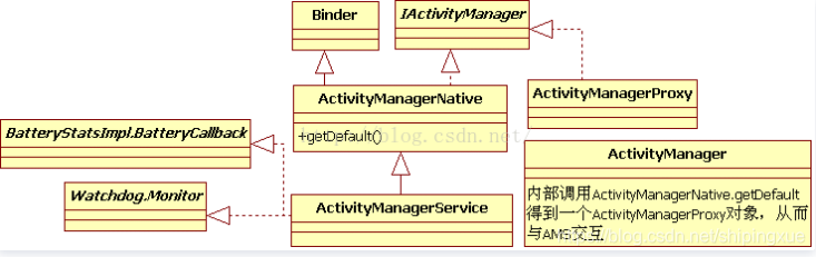 Android Ams的理解 Csdn博客