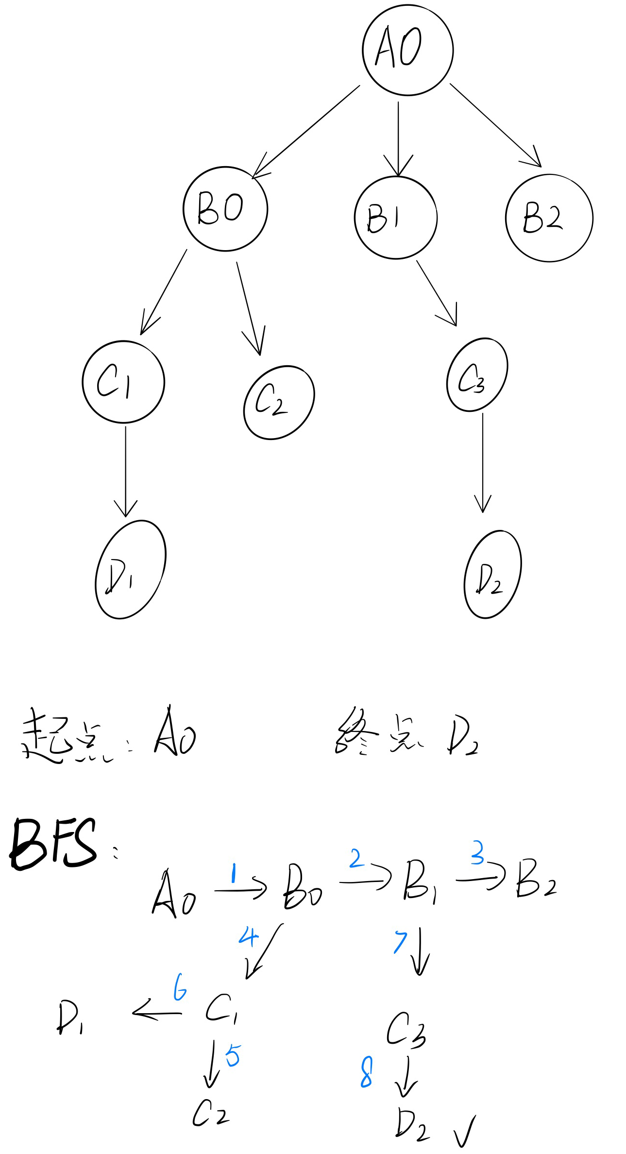 路径优化（基于python的DFS、BFS、A*算法的分析）_python优化路径函数-CSDN博客