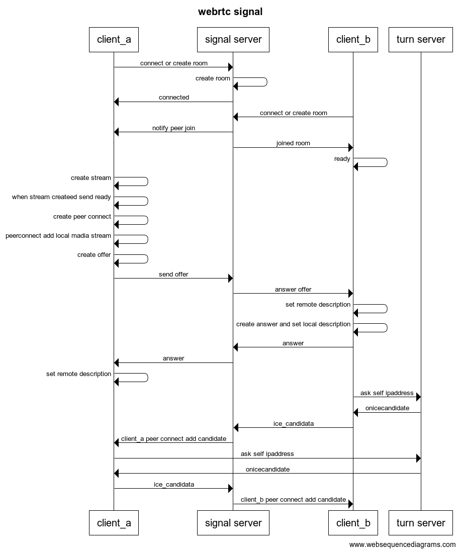 webrtc 信令理解_rtc create stream failed-CSDN博客