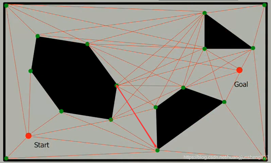 6_Visibility Graph_宾夕法尼亚大学机器人运动规划专项课程【学习笔记】_visibility graph dijkstra ...