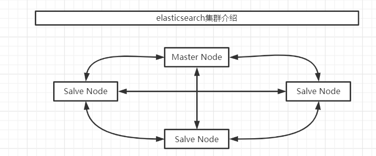 elasticsearch集群介绍及数据存储过程原理_elasticsearch存储原理-CSDN博客
